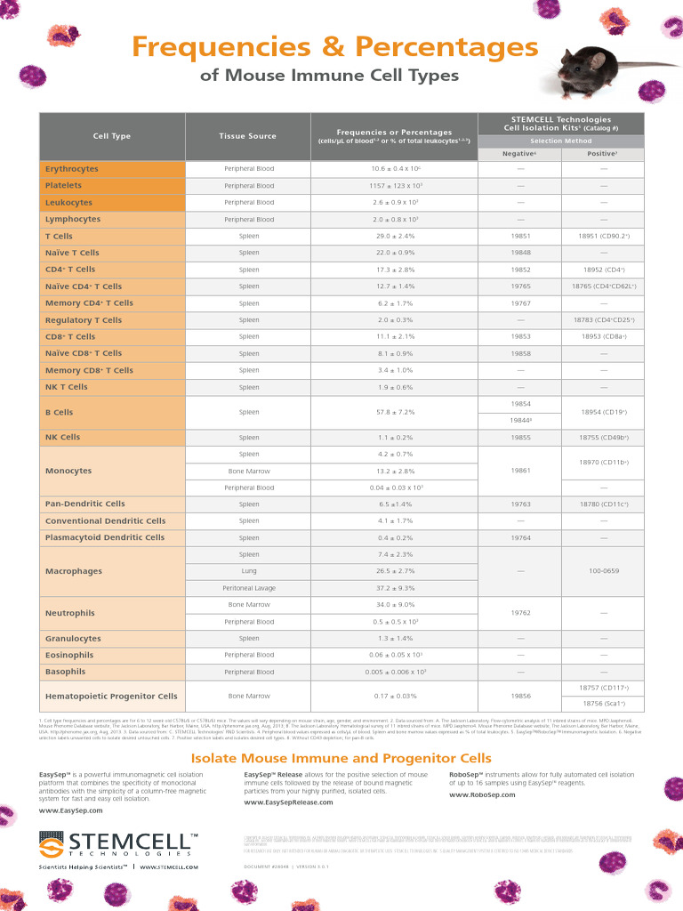 WA10011-Frequencies Percentages Mouse Immune Cell Types | PDF | White ...