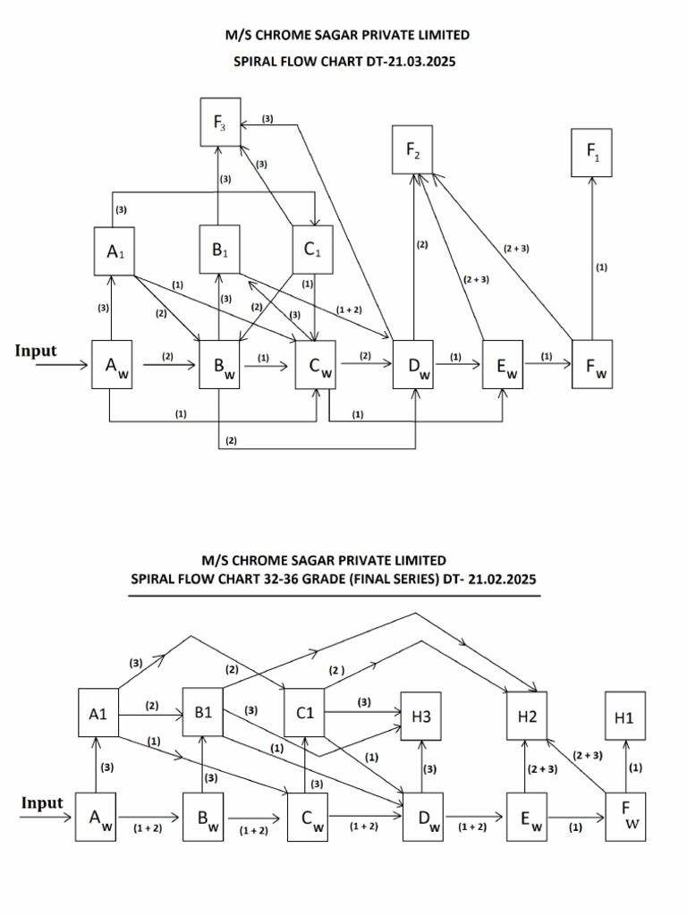Spiral Flow Chart 21.0 | PDF