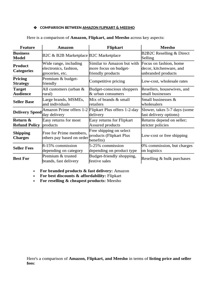 Amazon, Flipkart & Meesho Comparison | PDF | Retail | Pricing