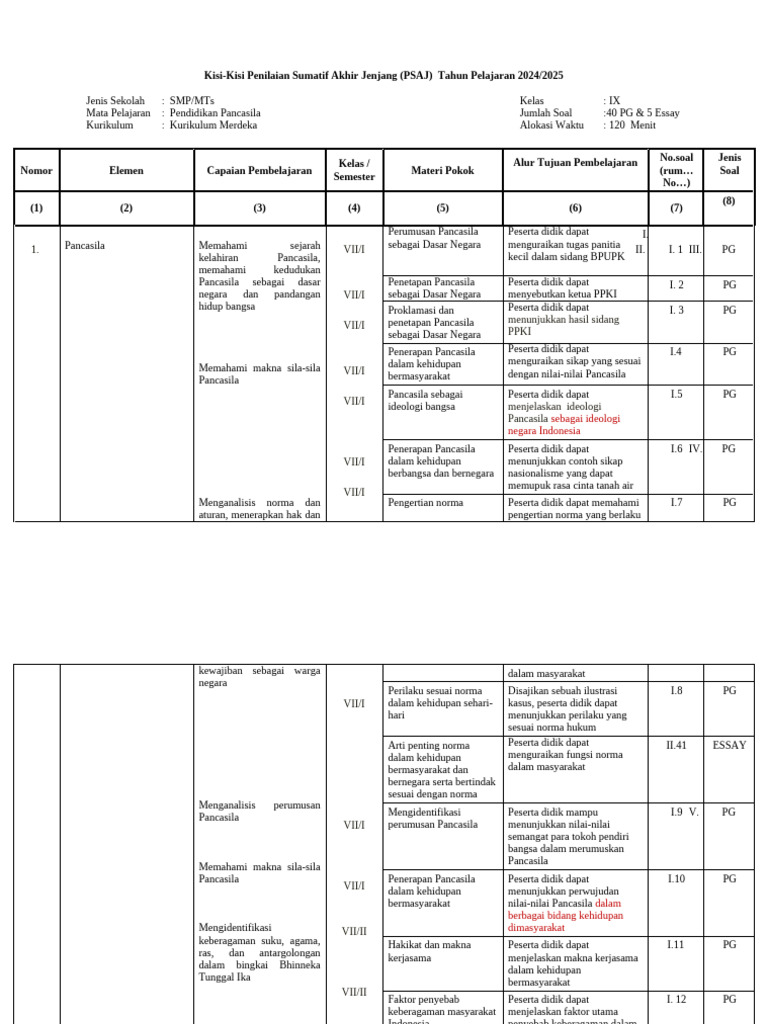 2. Kisi-kisi PSAJ Pend. Pancasila 24-25_Kurmer | PDF