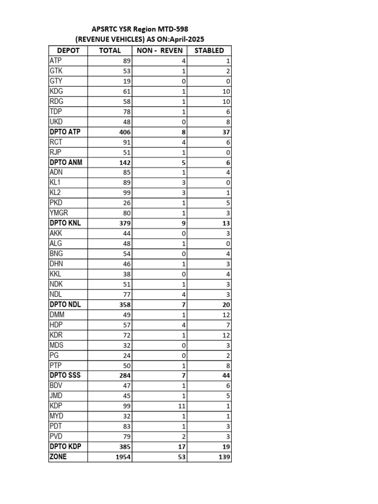Ysr Region Revenue Vehicles As On Apr 2025 | PDF