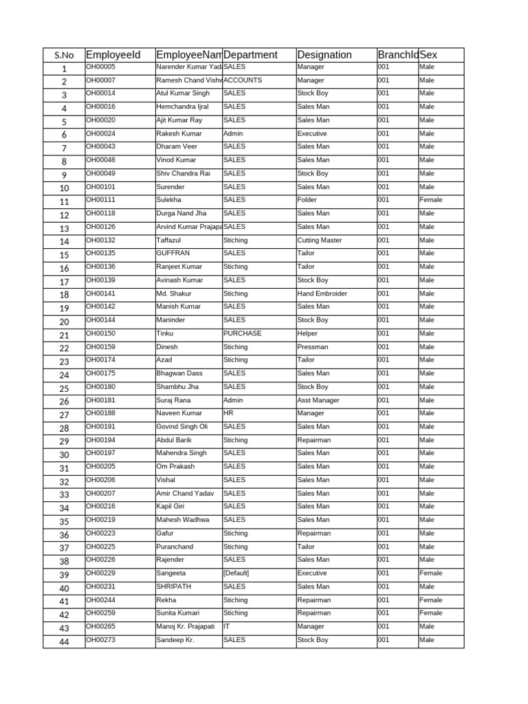 Employee List by Department and Role | PDF | Film Production Districts ...