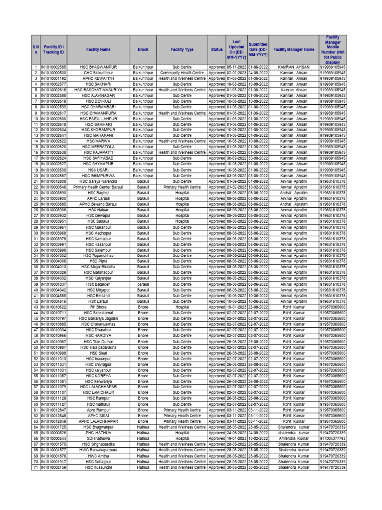 230 Healthcare Facility List - ABDM (Gopalganj) | PDF