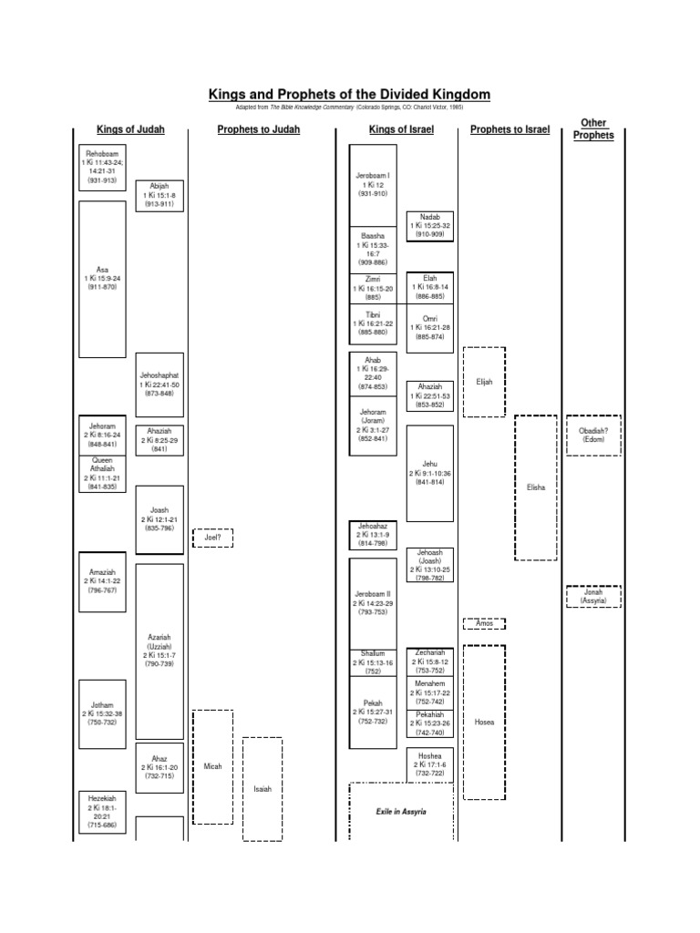 Kings of Israel and Judah Prophets | PDF | Books Of Kings | Ancient Jews