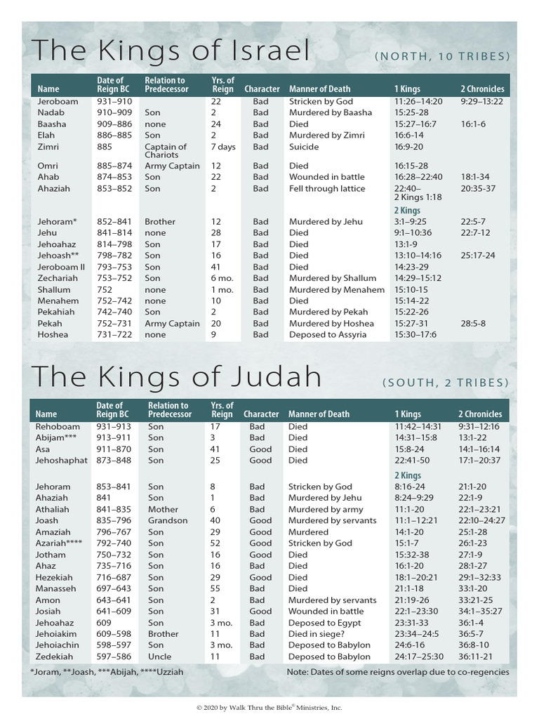 Kings of Israel and Judah Chart | PDF | Books Of Kings | Biblical People
