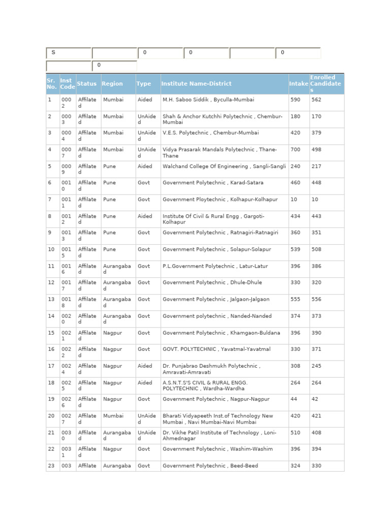 Diploma Colleges List in Pune | PDF
