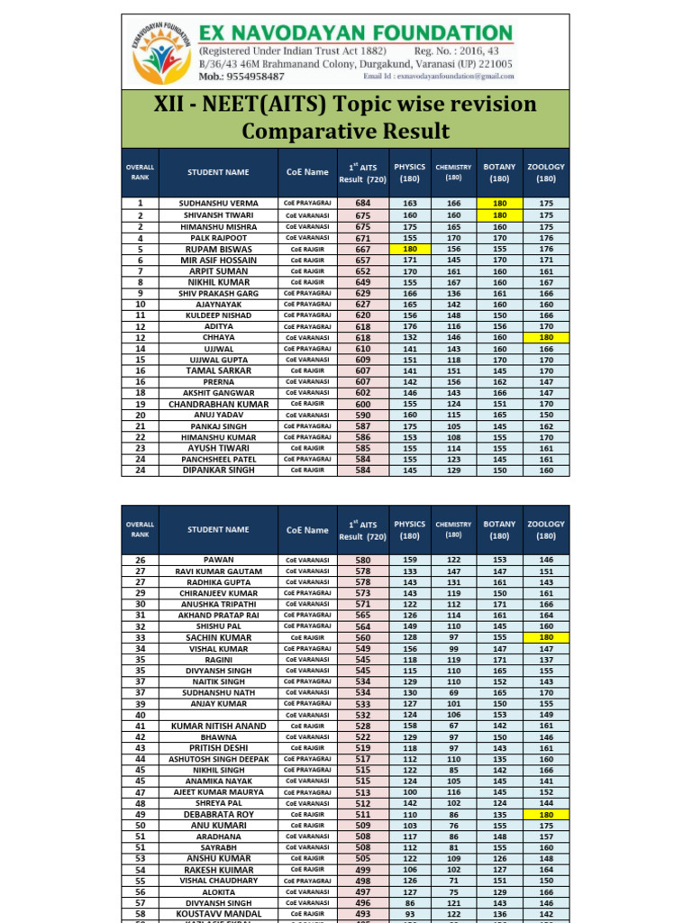 AITS Comparitive Result NEET Revision Test of All CoE | PDF
