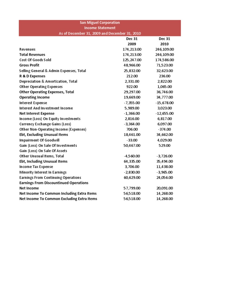 SMC Financial Statement | PDF | Investing | Expense
