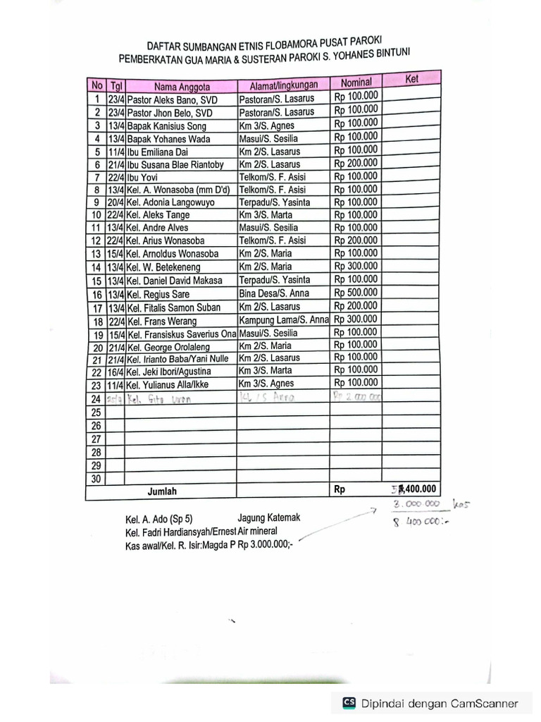 List sumbangan pemberkatan gua Maria dan Susteran TMM | PDF