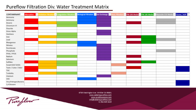 Pureflow-Water-Treatment-Maxtix- | PDF