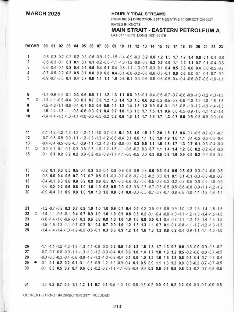 Tide Tables 2025 (East March) - 1 | PDF