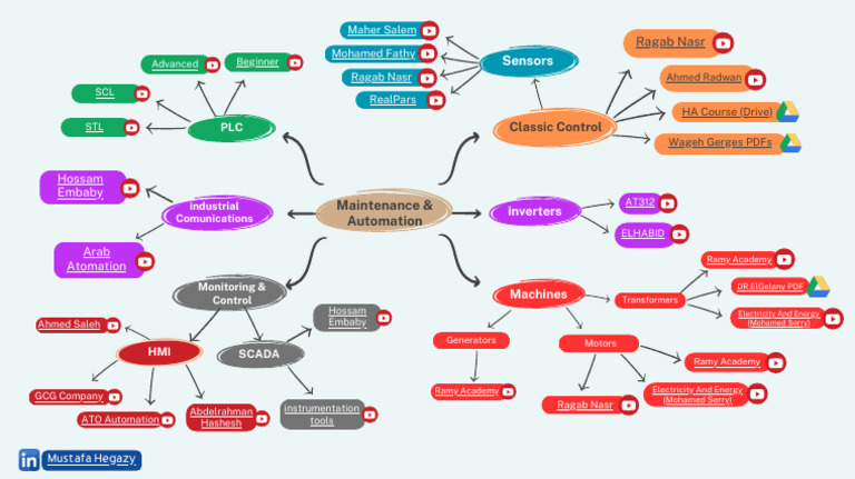 Maintenance & Automation Roadmap-1 | PDF | Feedback | Computer Engineering