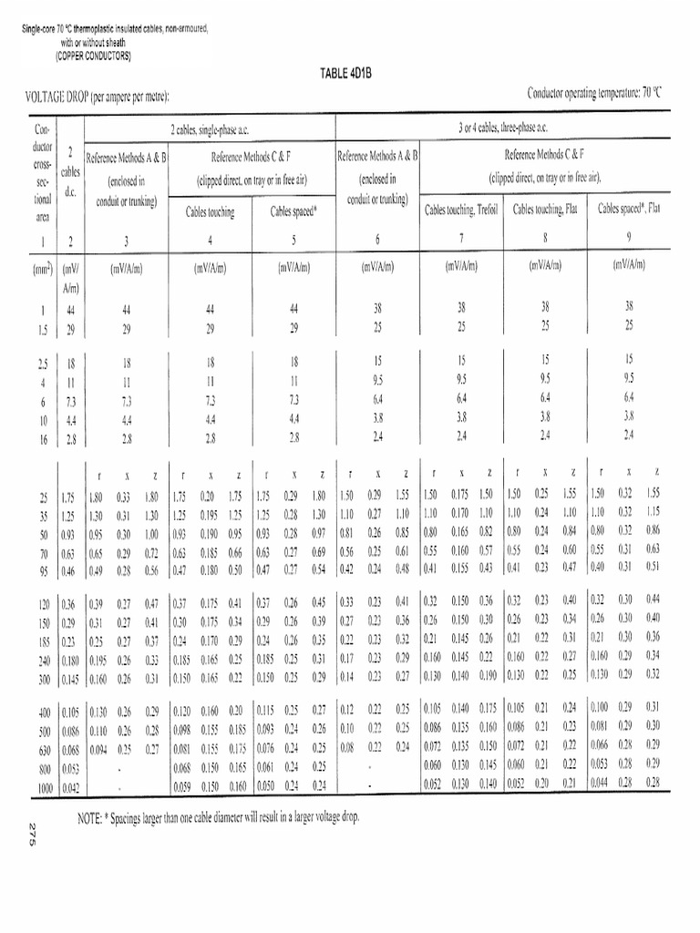 Table 4D1B Voltage Drop PVC - Single Core - Unarmoured | PDF