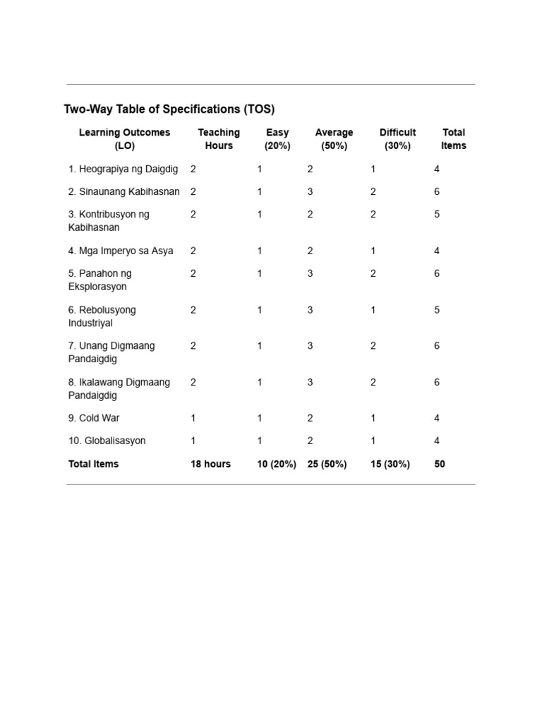 Two-Way Table of Specifications (TOS) | PDF | Human Communication ...