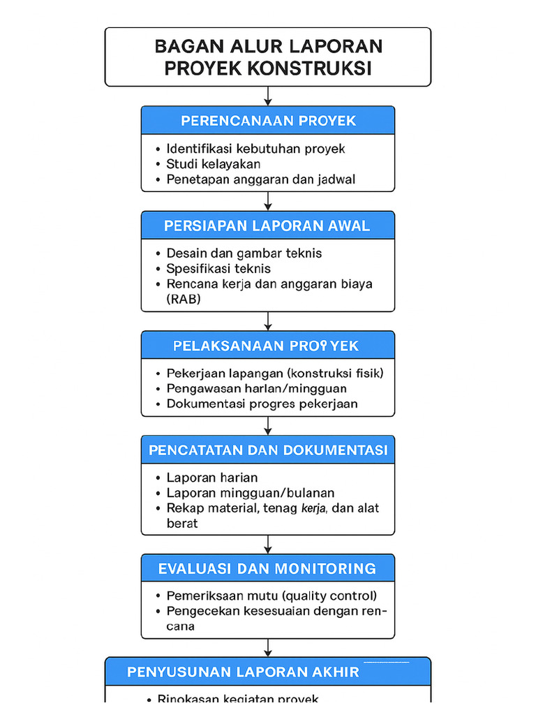 Bagan Alur Laporan Proyek Konstruksi Fix | PDF