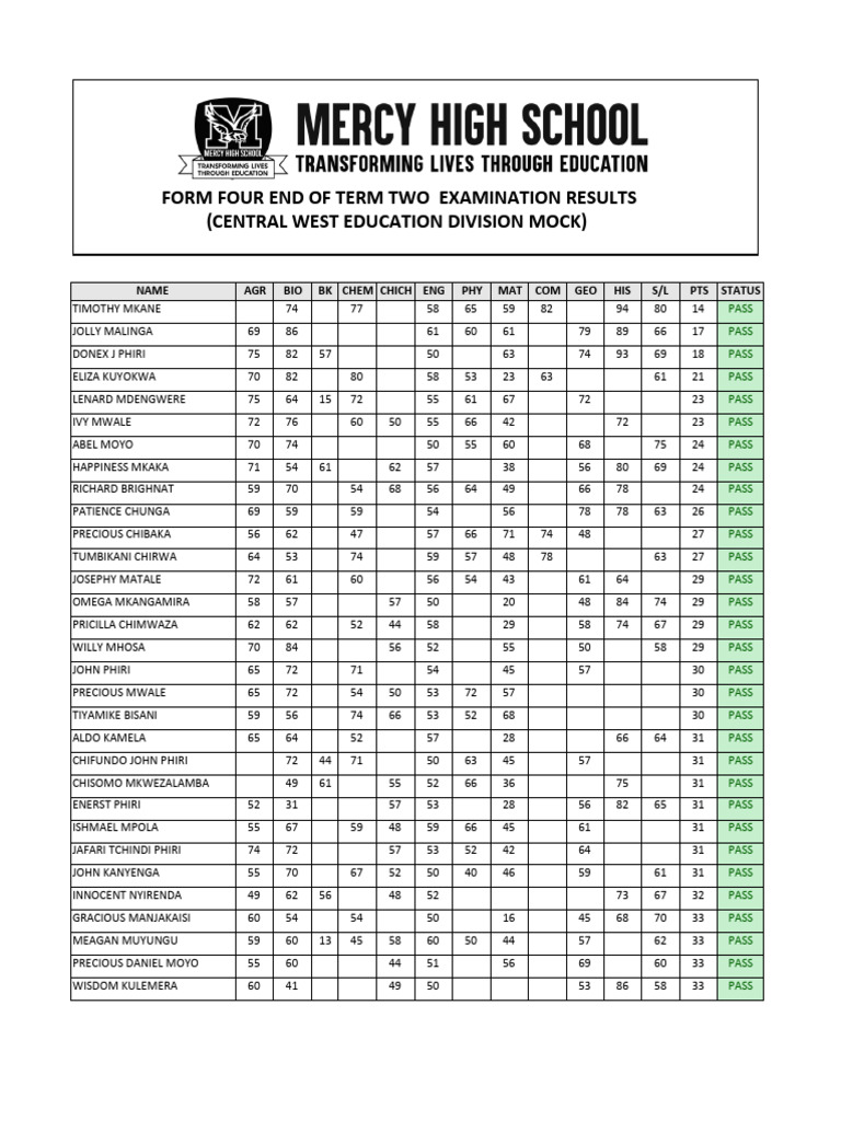 Form 4 Examination Results 2025 | PDF