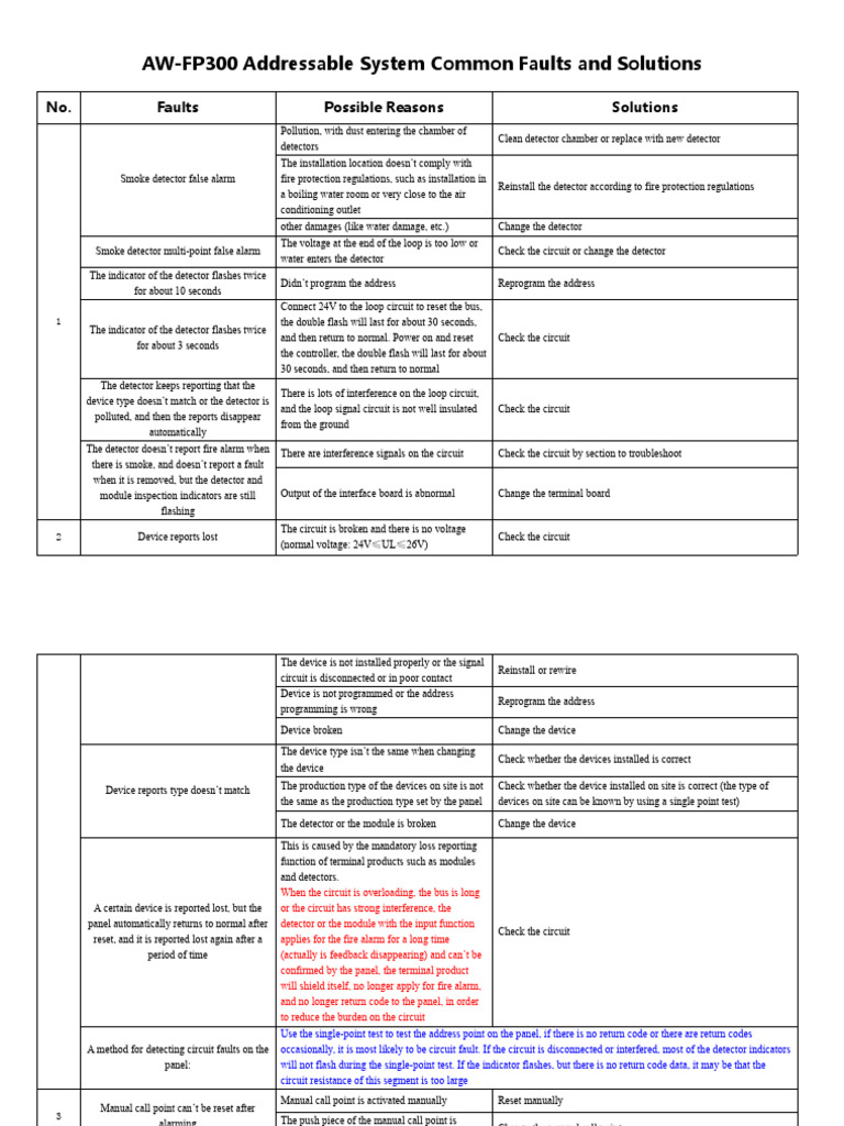 AW-FP300 Addressable System Common Faults and Solutions | PDF | Power Supply | Detector (Radio)
