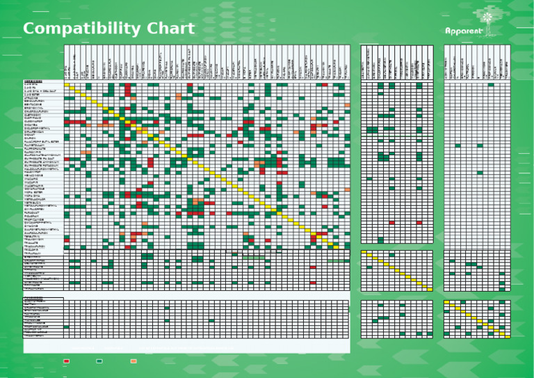 Apparent Compatability Chart | PDF | Intensive Farming | Functional Group