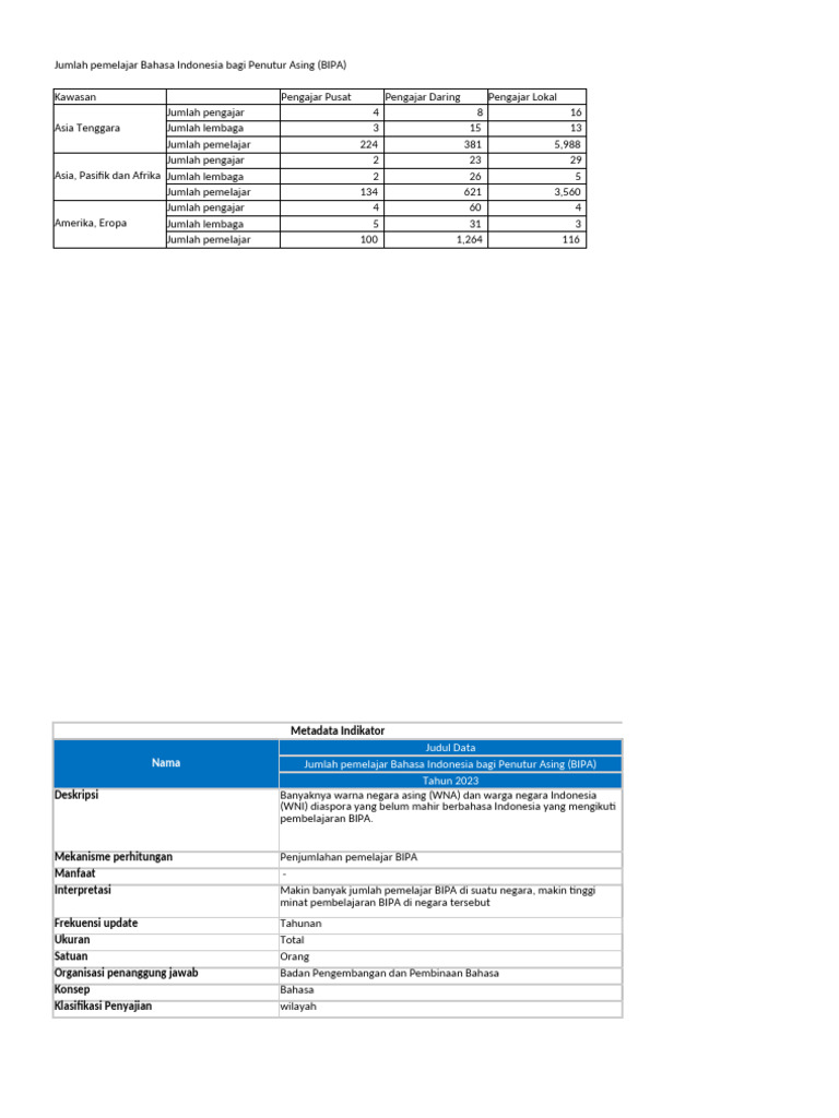 Jumlah Pemelajar Bahasa Indonesia Bagi Penutur Asing Bipa 2024 | PDF