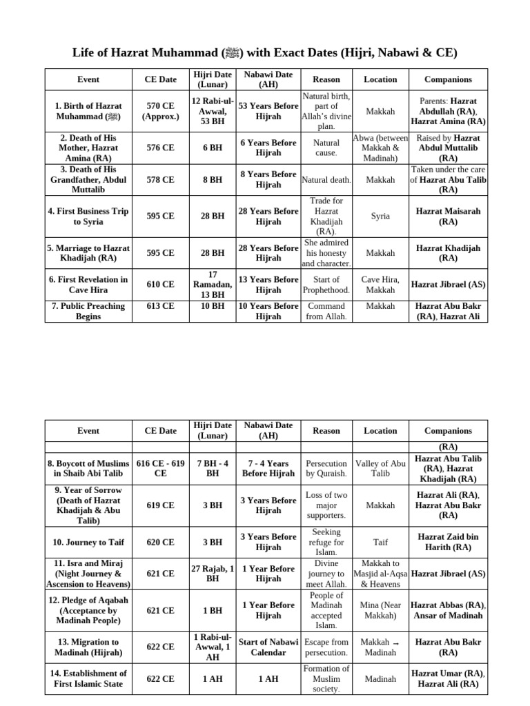 Timeline of Hazrat Muhammad's Life | PDF | Mecca | Medina