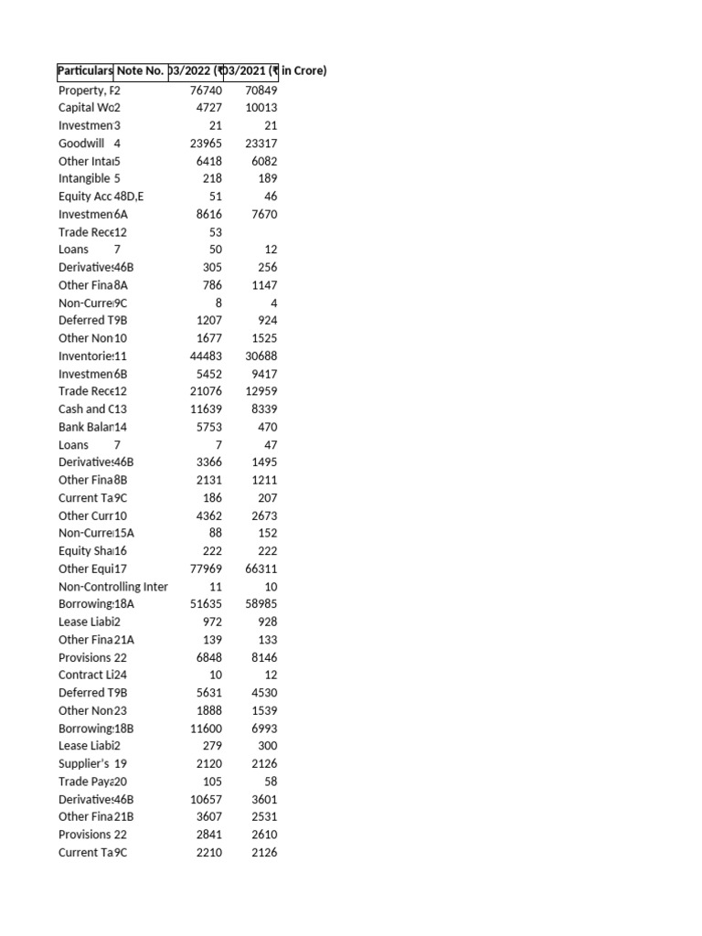 Hindalco Consolidated Balance Sheet 2022 | PDF