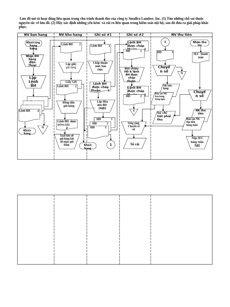 Sale Flowchart | PDF