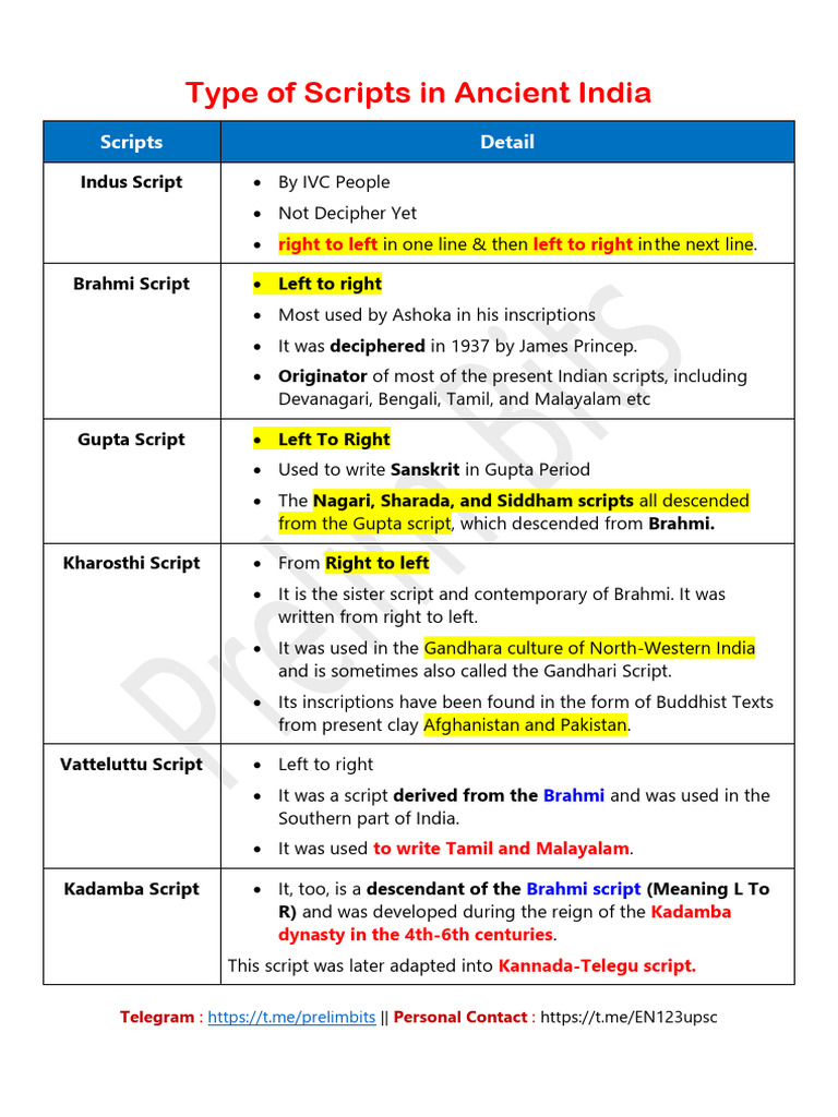 Type of Scripts in Ancient India | PDF | Sanskrit | Languages Of Asia