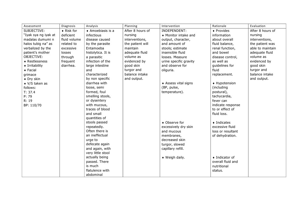Amoebiasis NCP | Dehydration | Diarrhea