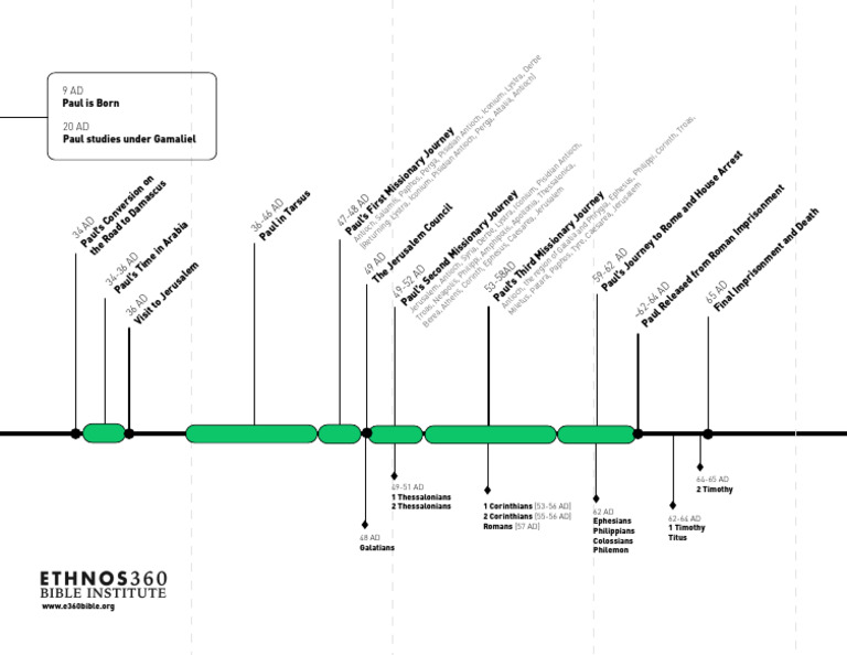 Pauls Life and Missionary Journeys Chart | PDF | Twelve Apostles ...