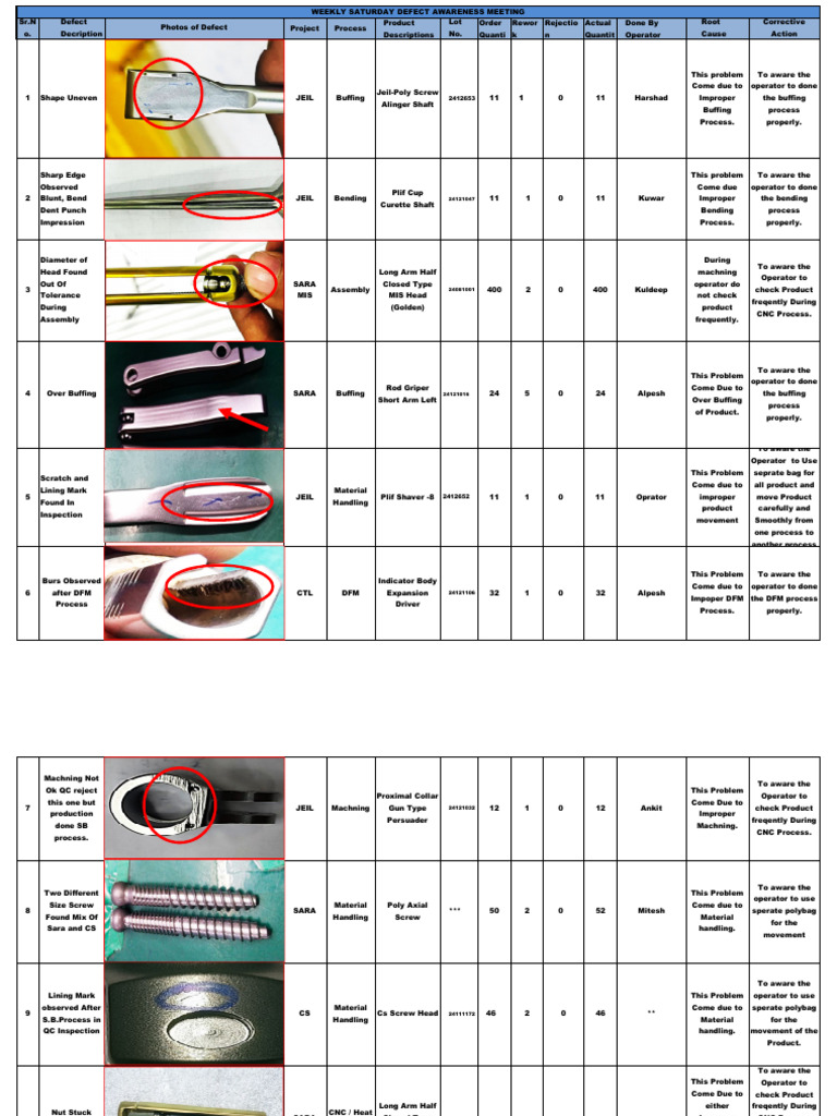 Weekly Defect Awareness Meeting Report | PDF | Metalworking ...