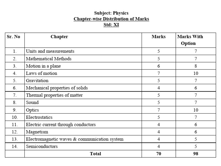 Chapter-Wise Distribution of Marks - 250310 - 133950 | PDF