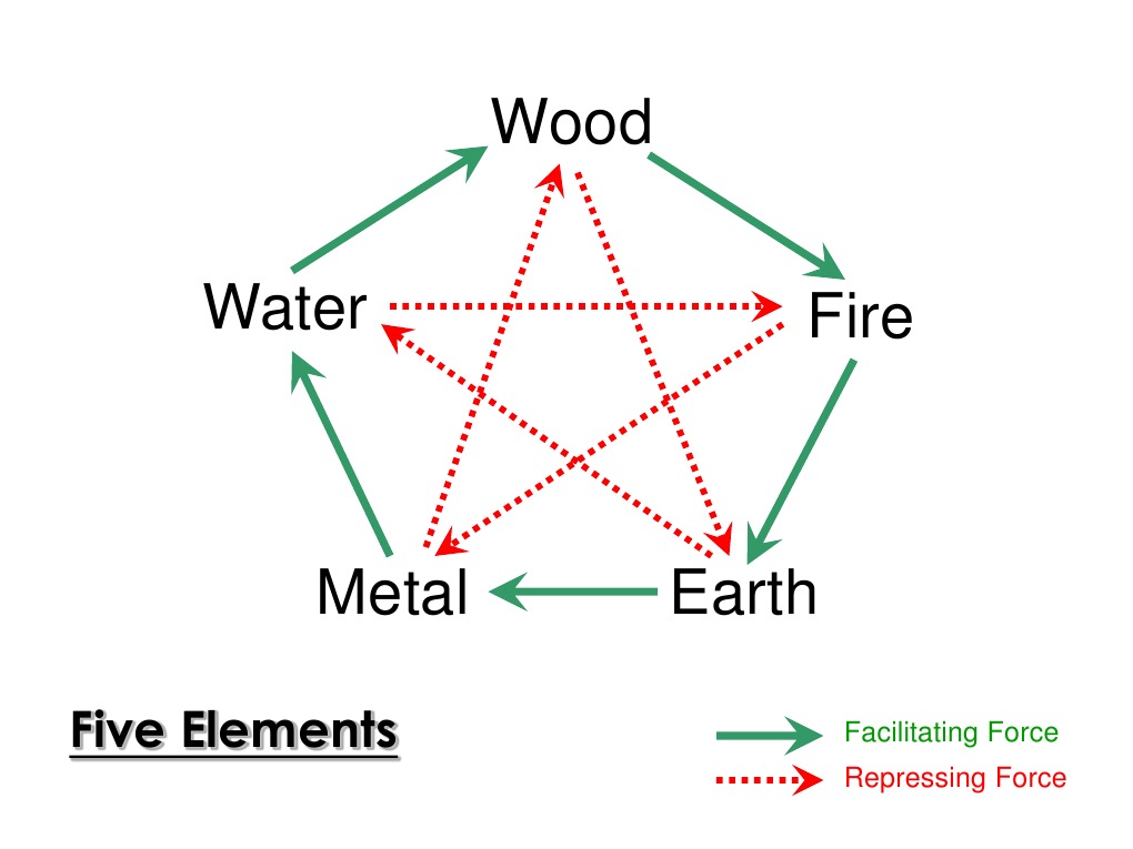 5 Elements | PDF