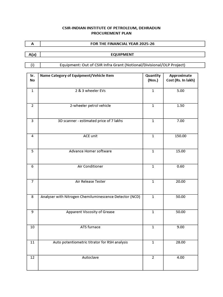 CSIR-IIP Dehradun Procurement Plan 2025-26 | PDF | High Performance ...