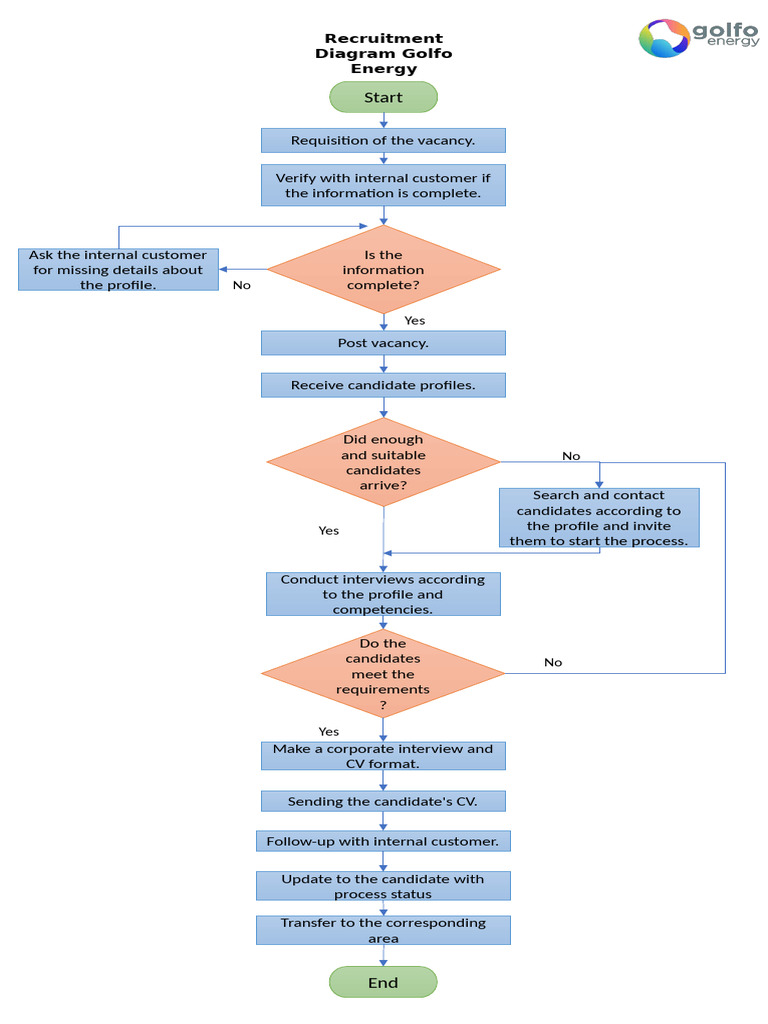Recruitment Flow Chart | PDF