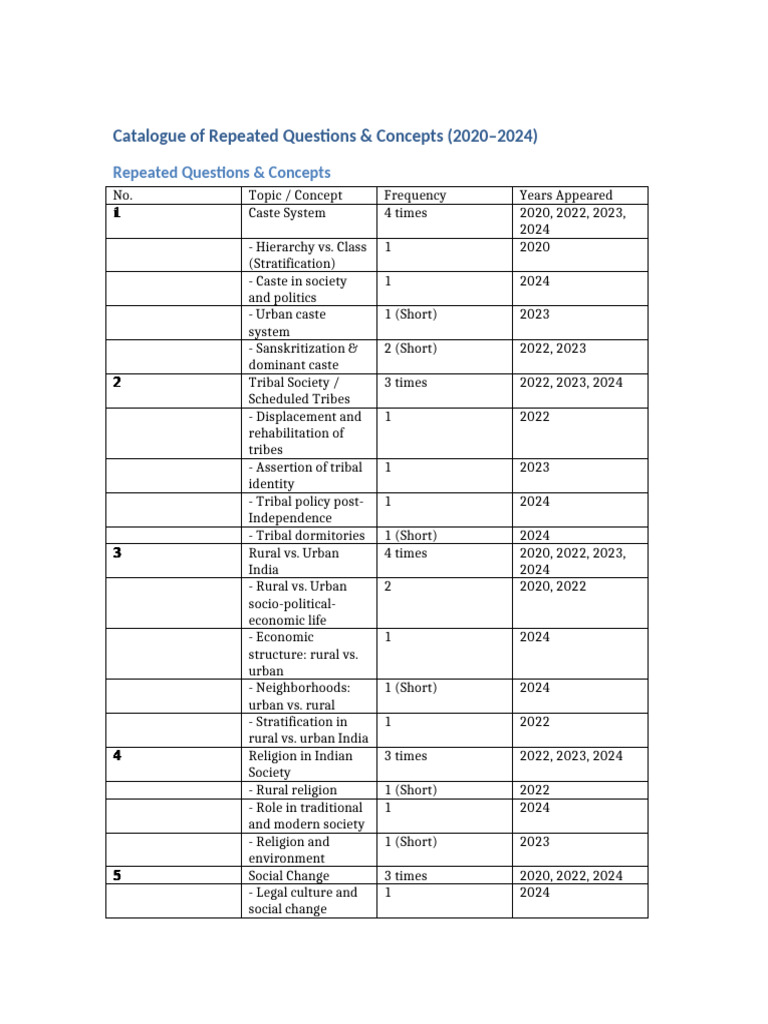 Sociology Repeated Questions Catalogue | PDF | Caste | Social ...