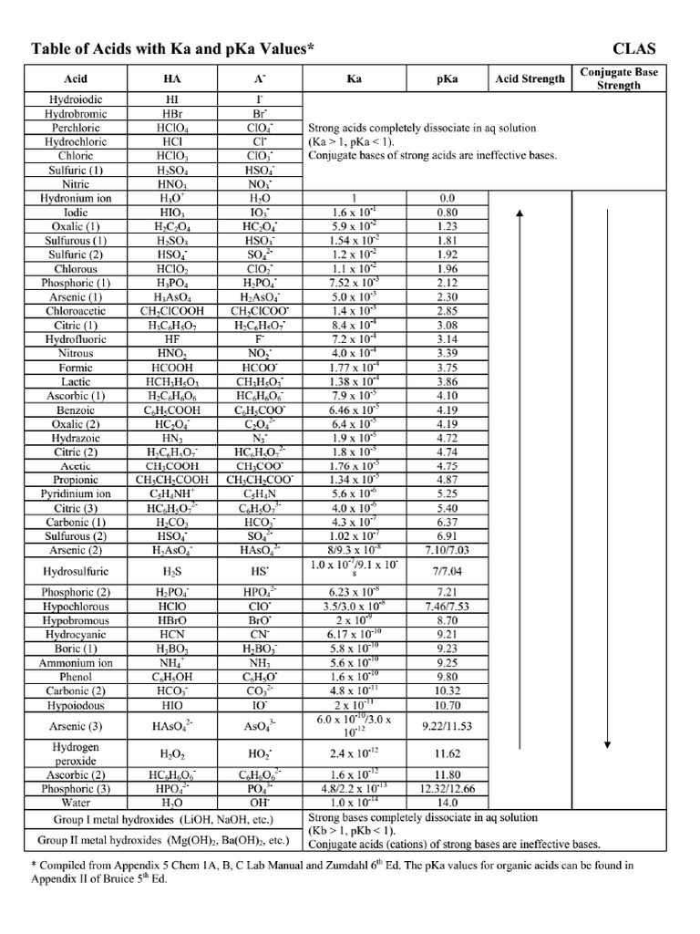 Tabela de Ka e PKa | PDF