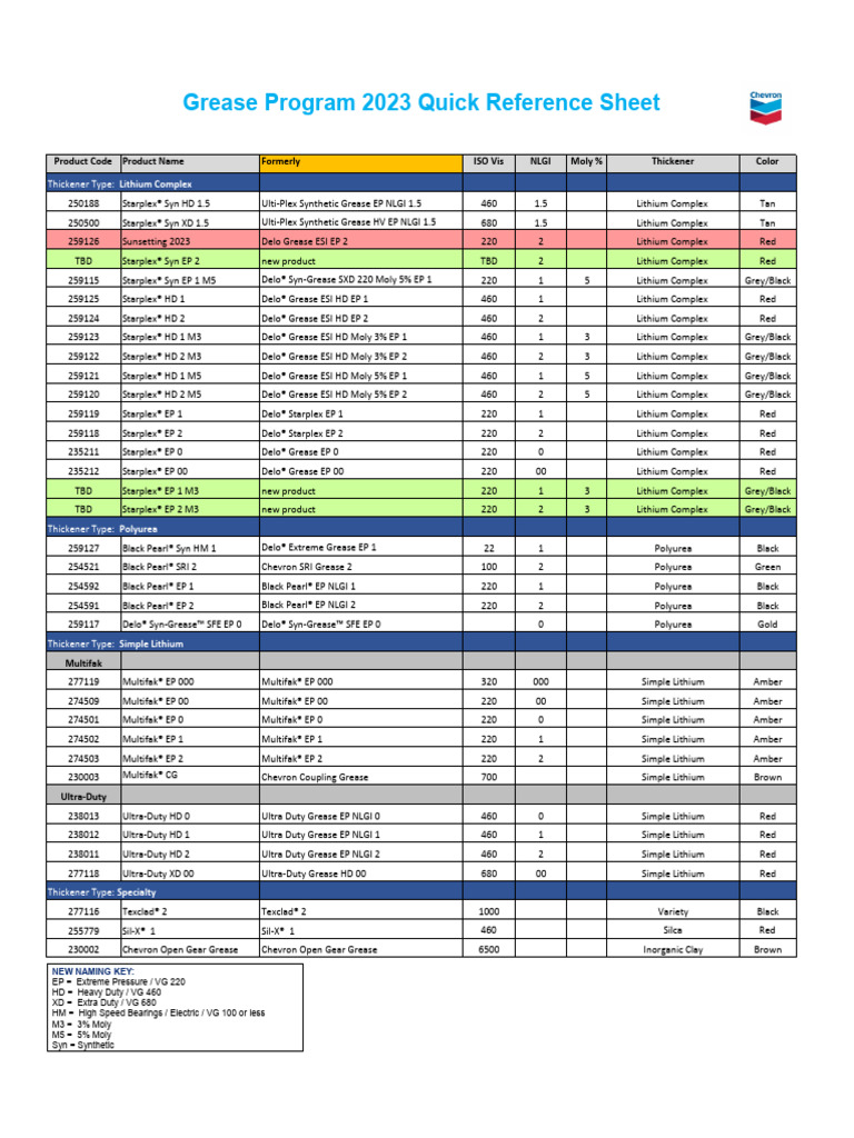 Chevron Grease Rebranding Chart | PDF | Friction | Lubrication