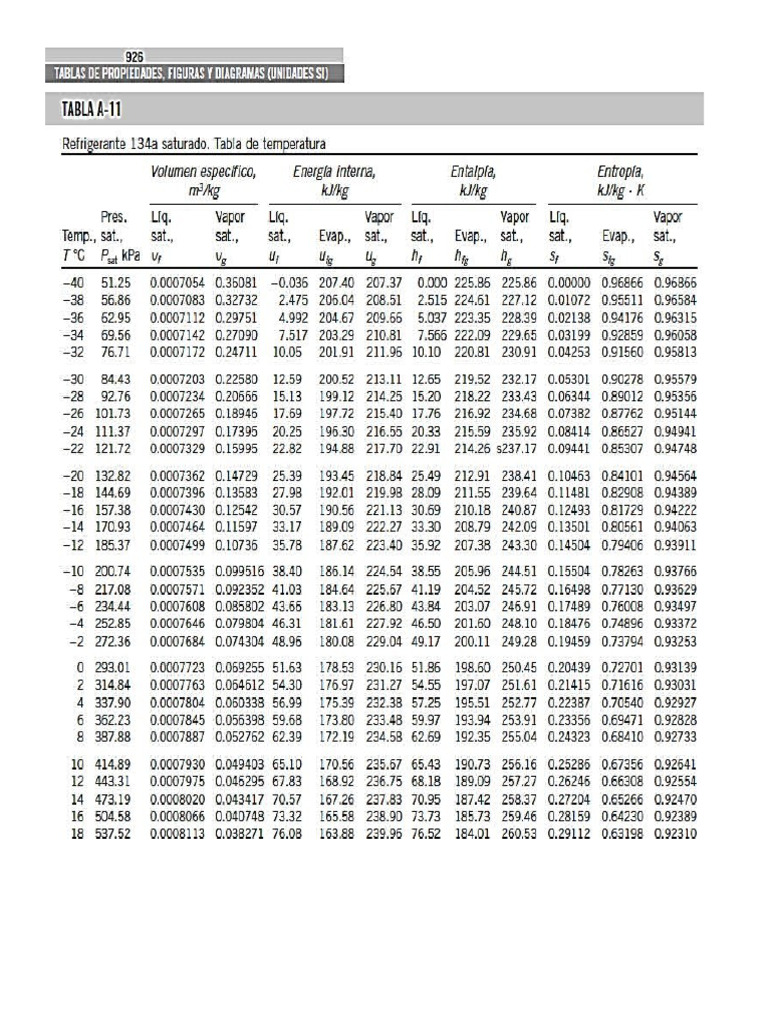 Tabla Refrigerante 134a Si | PDF
