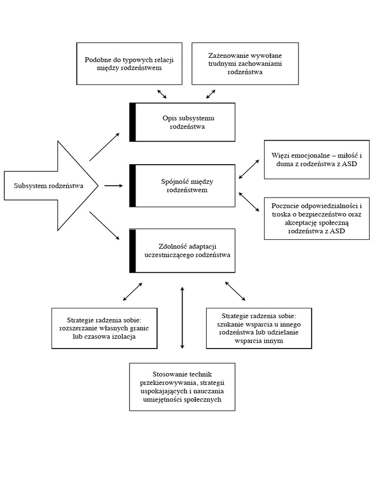 System Rodzeństwa Schemat | PDF