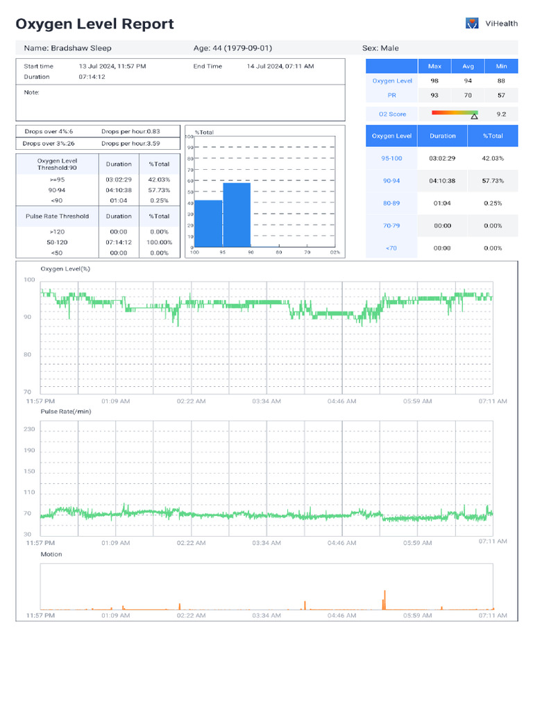 Pulse Oximeter Example Results | PDF
