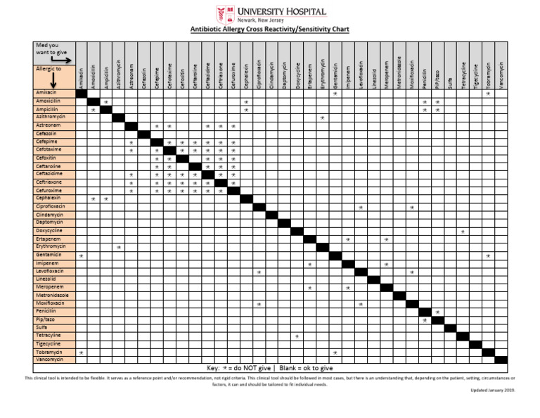 Antibiotic Allergy Cross Reactivity Chart | PDF | Antibiotics | World ...