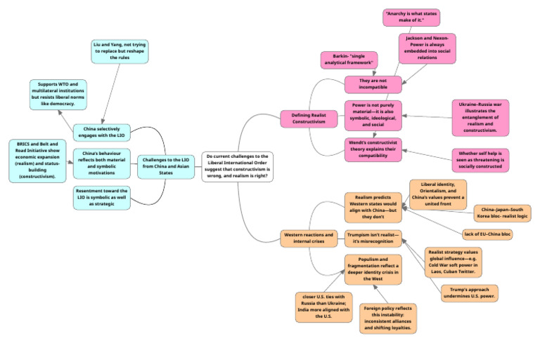 Challenges to Liberal Order: Realism vs. Constructivism | PDF ...