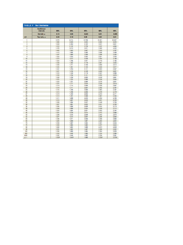 T Distribution Table | PDF