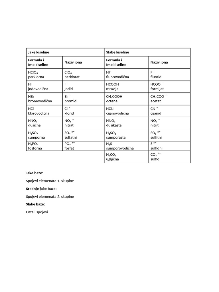 Jake Slabe Kiseline Baze | PDF