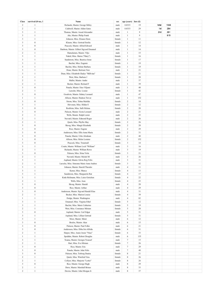 Sum Ying LI - Titanic Data - Student | PDF | Rms Titanic