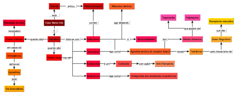Mapa Conceitual - Asma | PDF