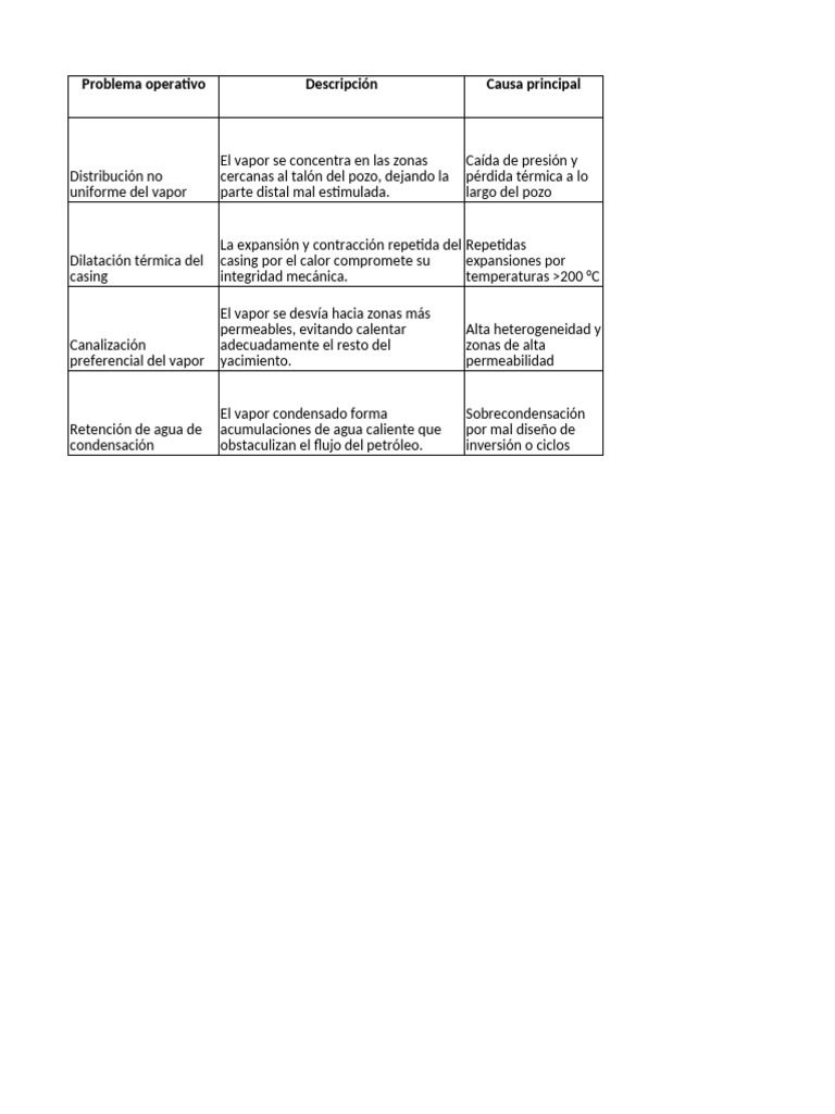 Tabla Problemas Operativos CSS | PDF