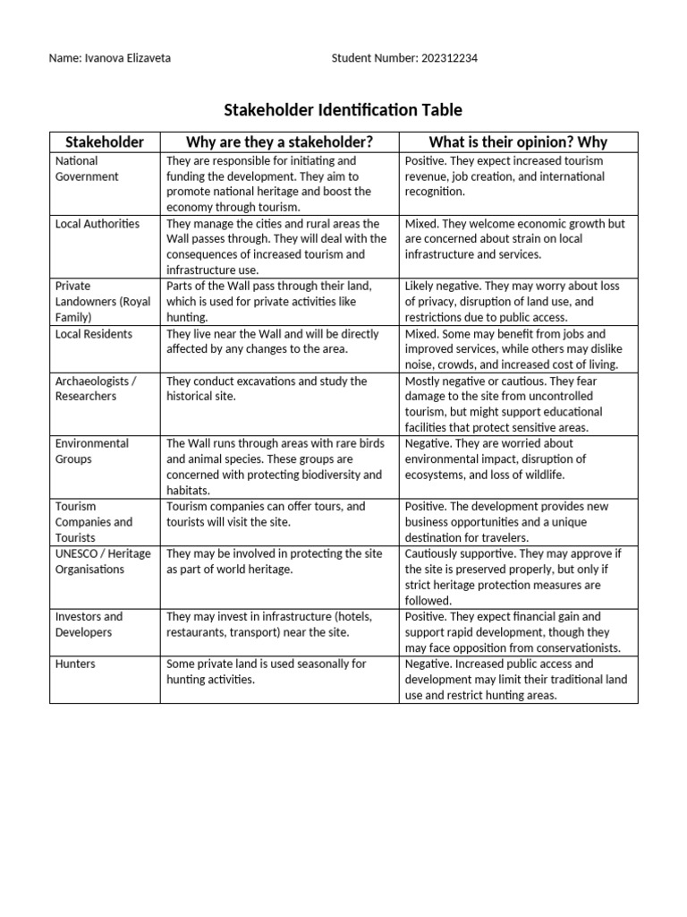 Stakeholder Identification Table Ivanova Elizaveta | PDF | Cost Of ...