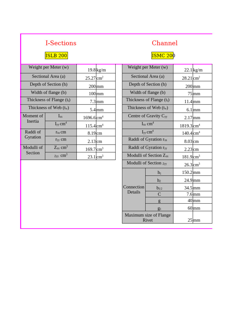 I-Section Specifications and Properties | PDF | Bending | Beam (Structure)