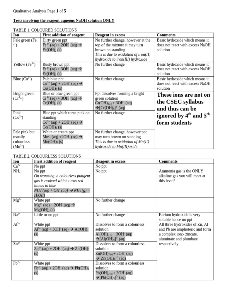 4th and 5th Form Qualitative Analysis | PDF | Hydroxide | Molecules